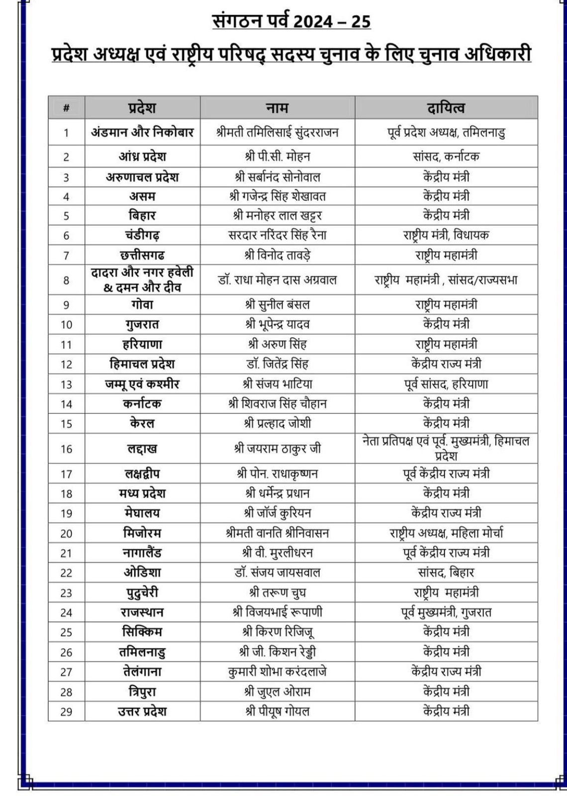 BJP announces election officers for election of state presidents; ex-MP ...